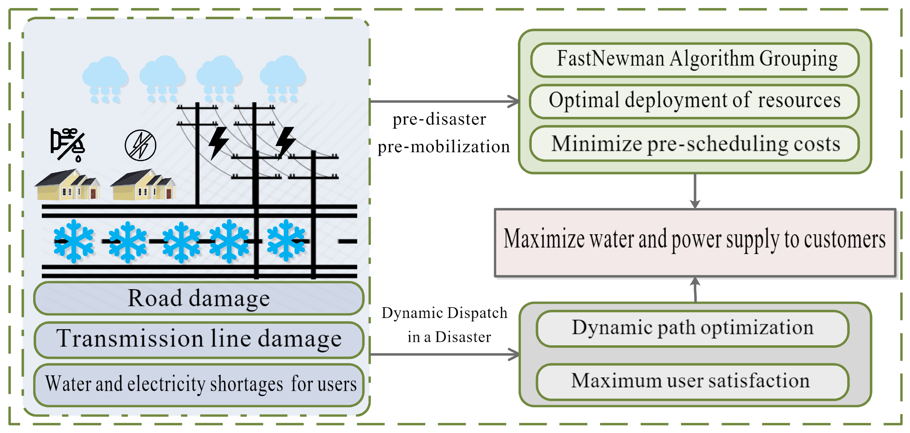 Emergency Resource Dispatch Scheme for Ice Disasters Based on Pre-Disaster Prediction and ...