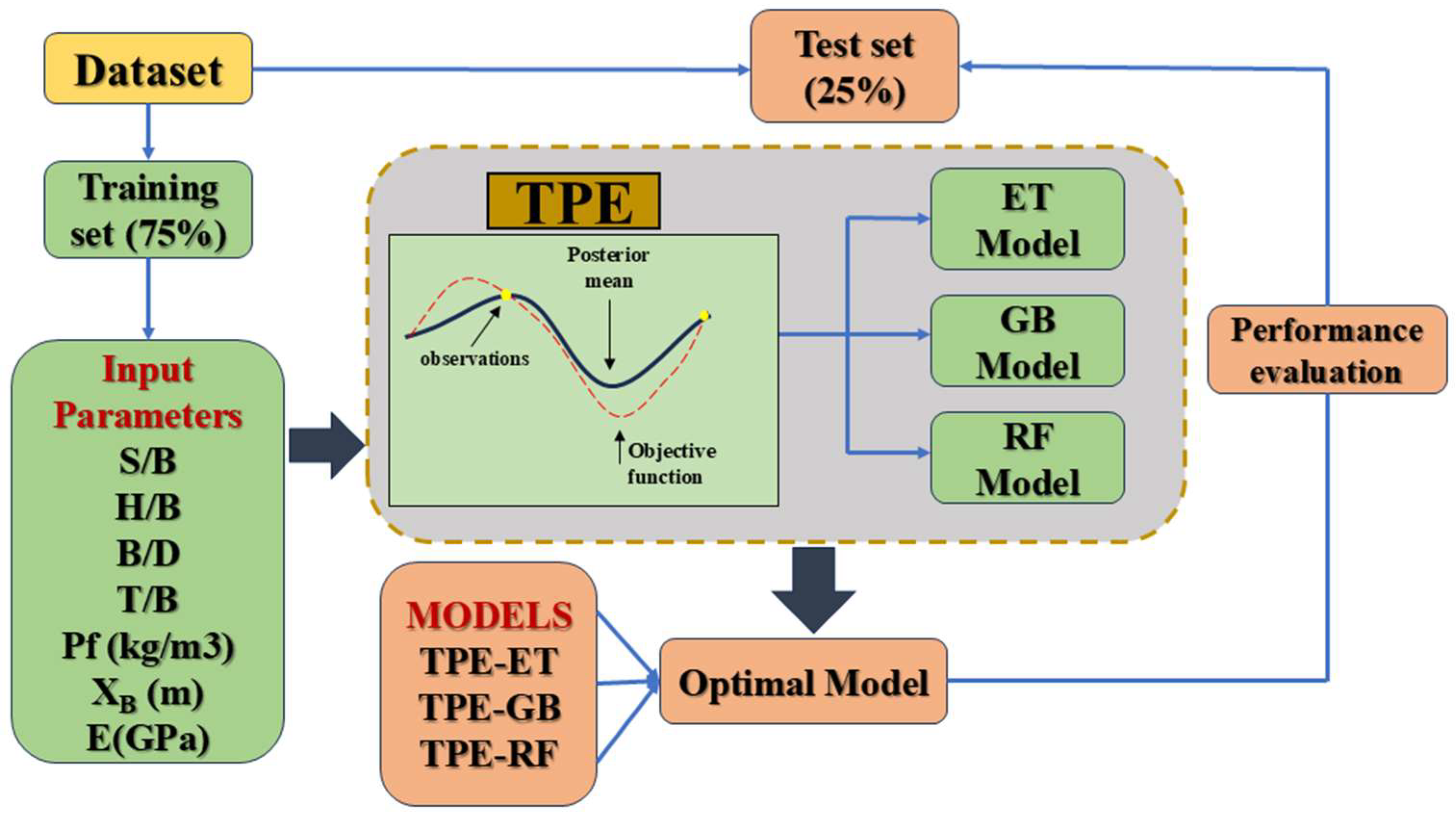 Application of Extra-Trees Regression and Tree-Structured Parzen ...
