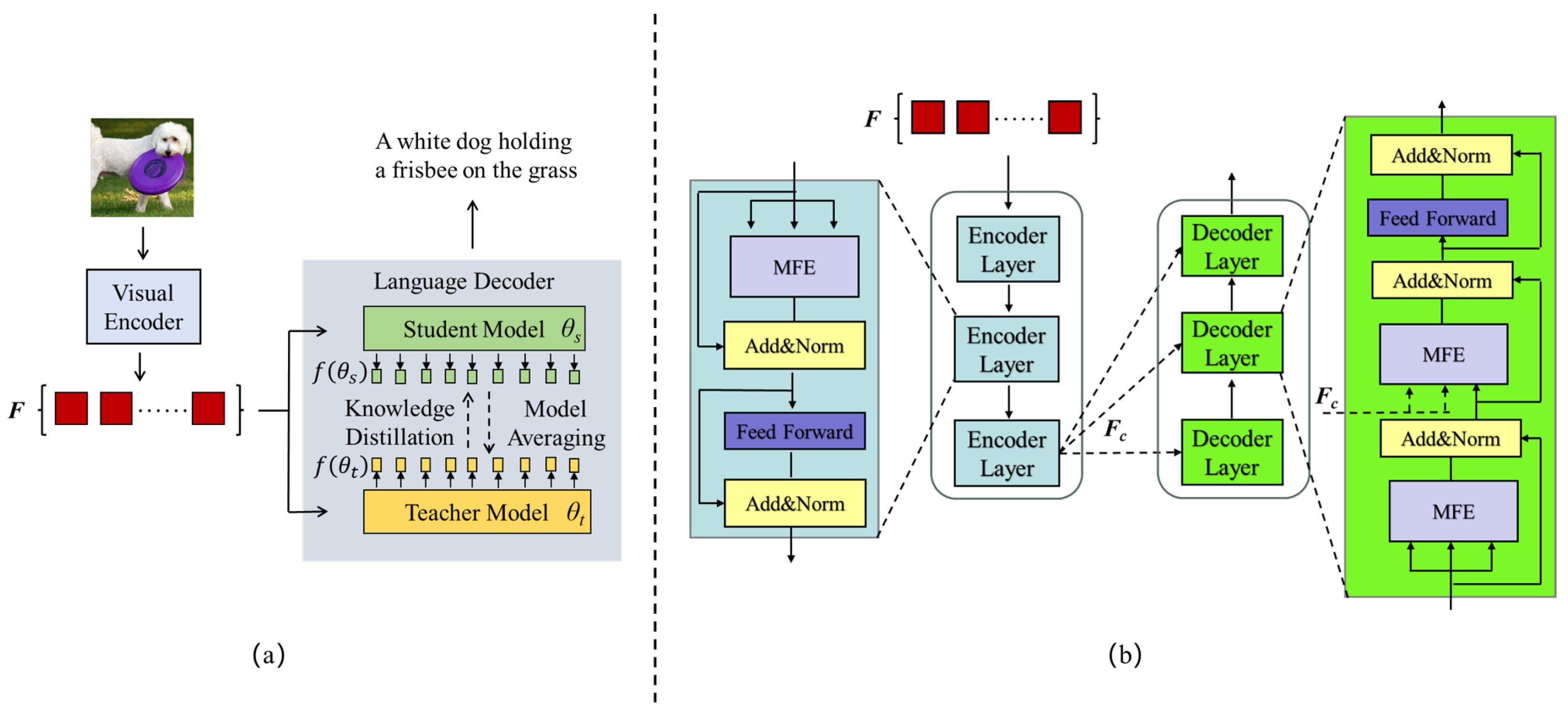 MFEAM: Multi-View Feature Enhanced Attention Model for Image Captioning