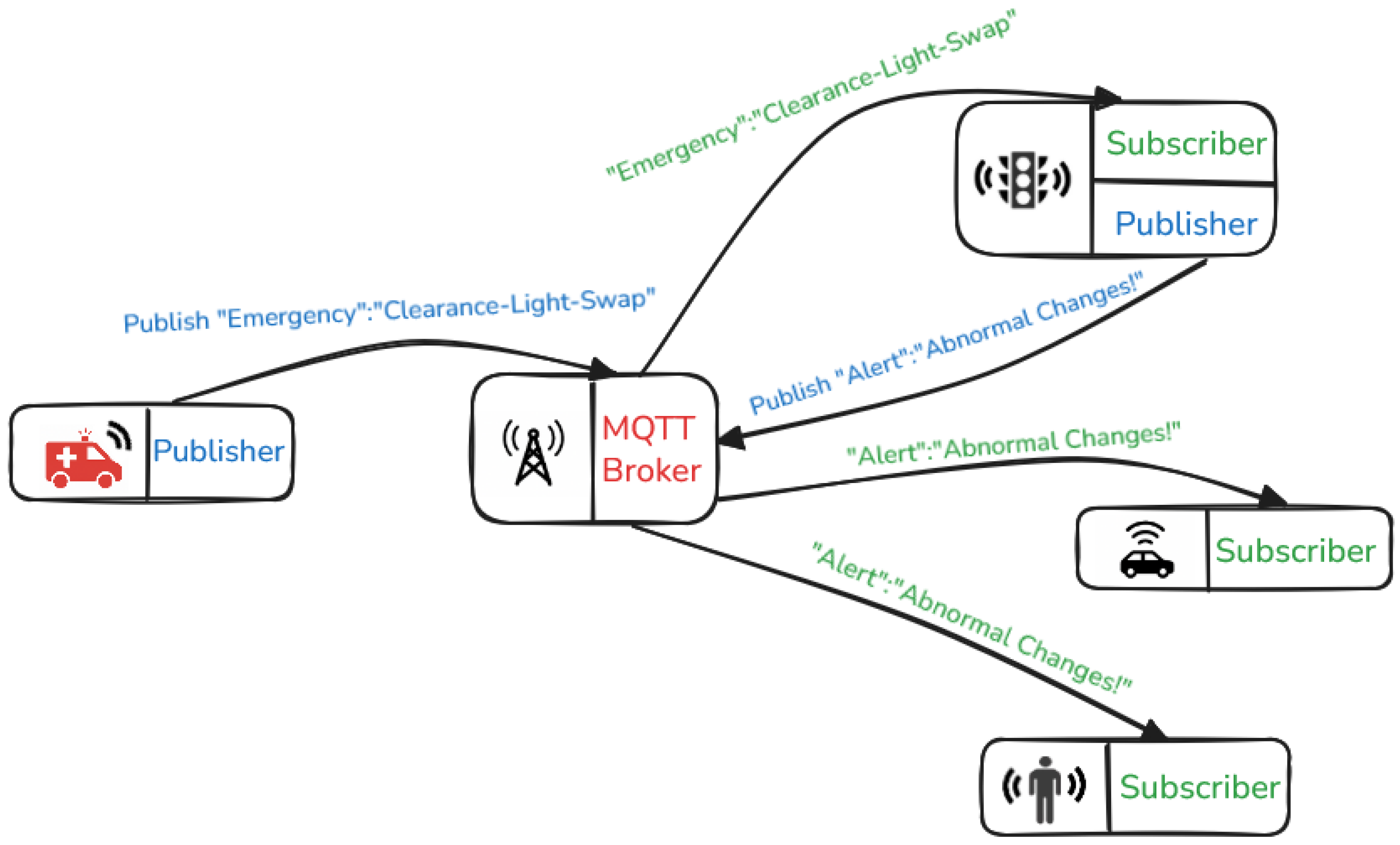 Empirical Evaluation of TLS-Enhanced MQTT on IoT Devices for V2X Use Cases