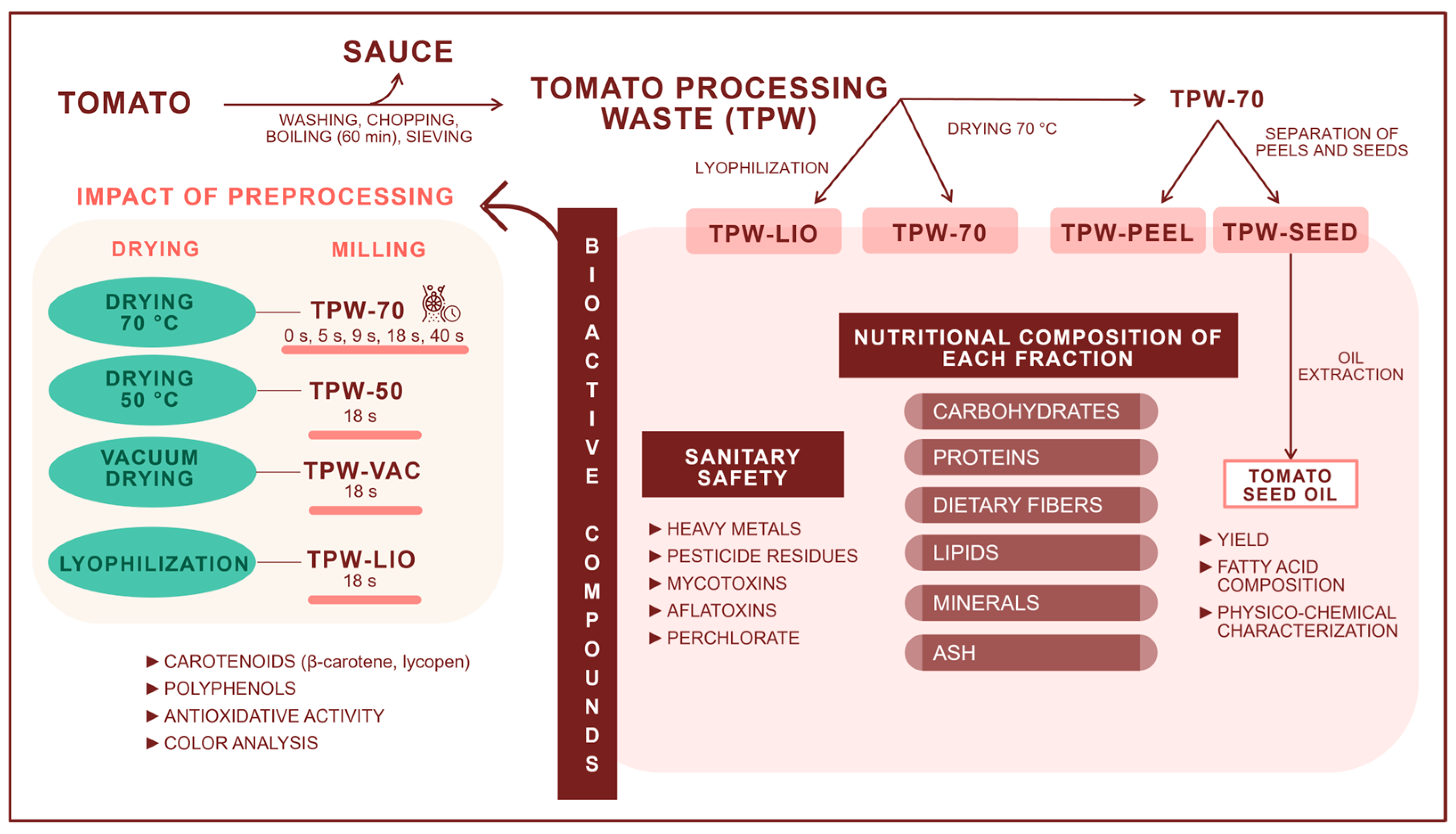 Antioxidant and Nutrient Profile of Tomato Processing Waste from the ...