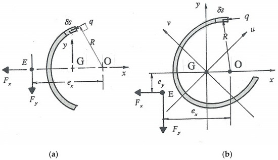 A Stress Analysis of a Thin-Walled, Open-Section, Beam Structure: The ...