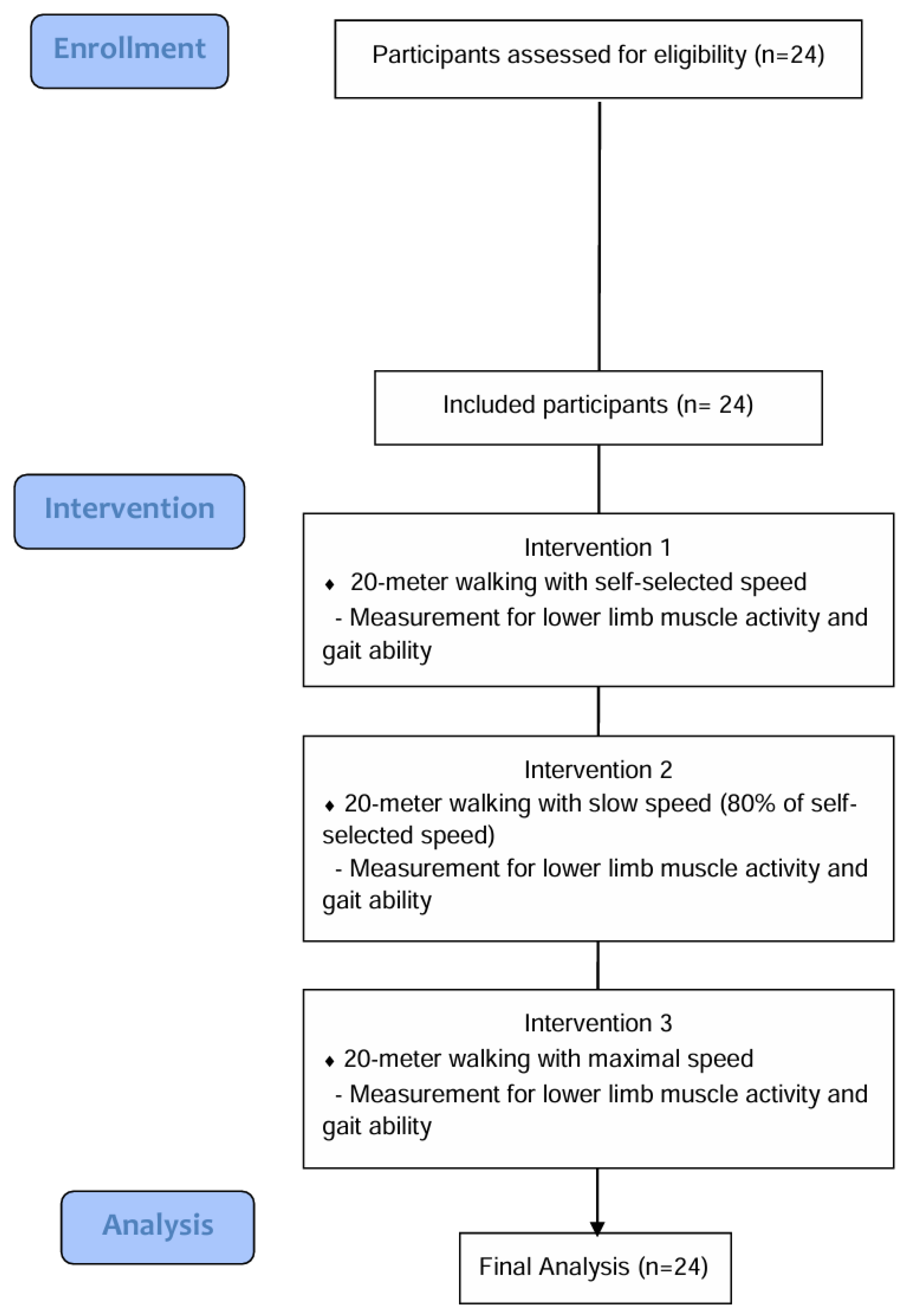 Differences in Lower Limb Muscle Activity and Gait According to Walking Speed Variation in ...