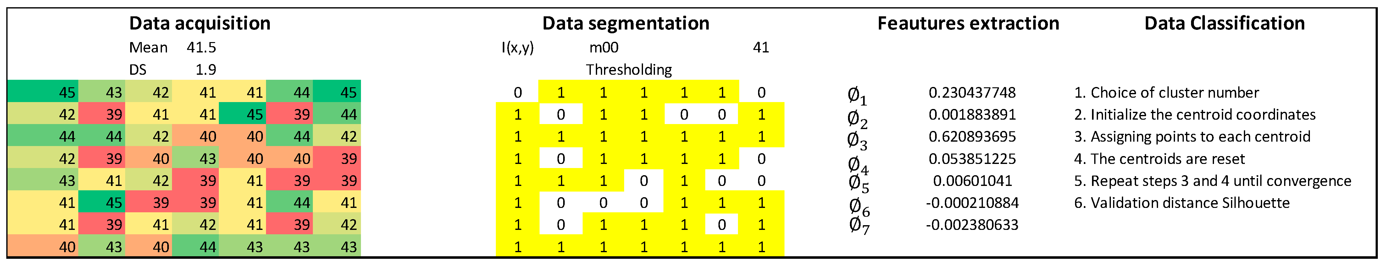 Generation and Classification of Novel Segmented Control Charts (SCC) Based on Hu’s Invariant ...