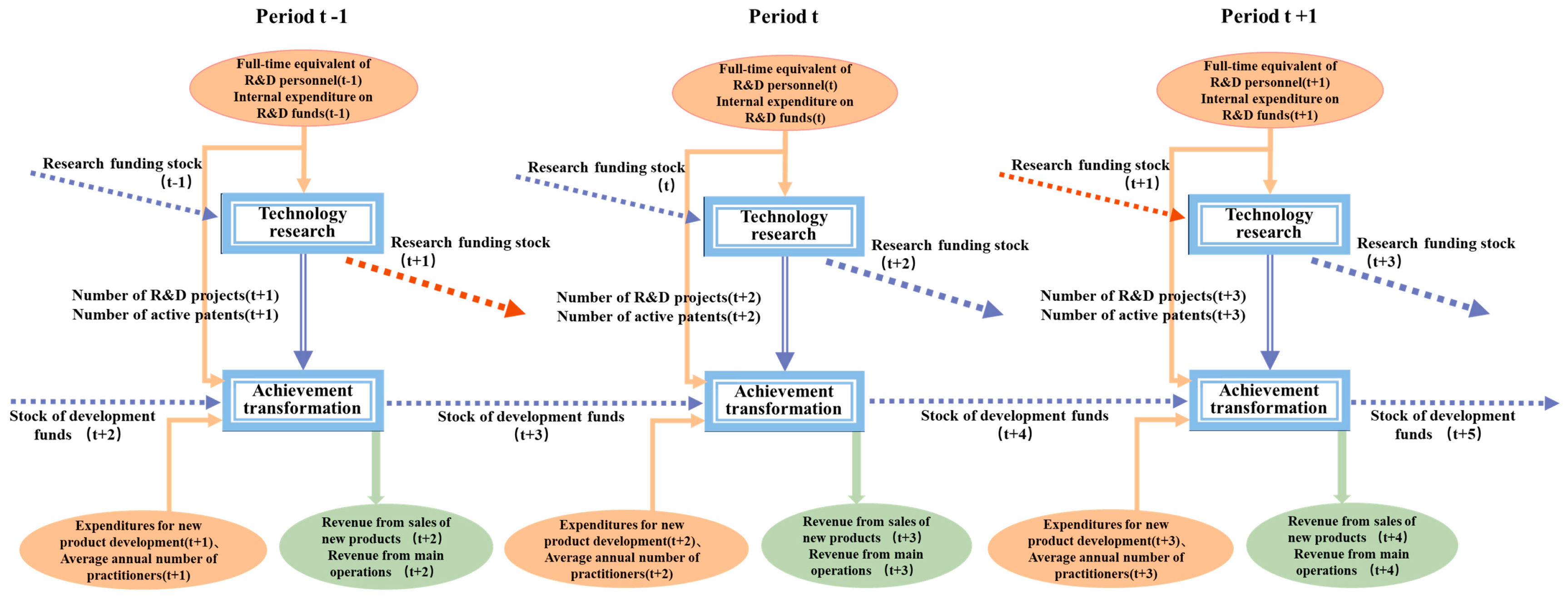 Research on the Cross-Efficiency Model of the Innovation Dynamic Network in China’s High-Tech ...