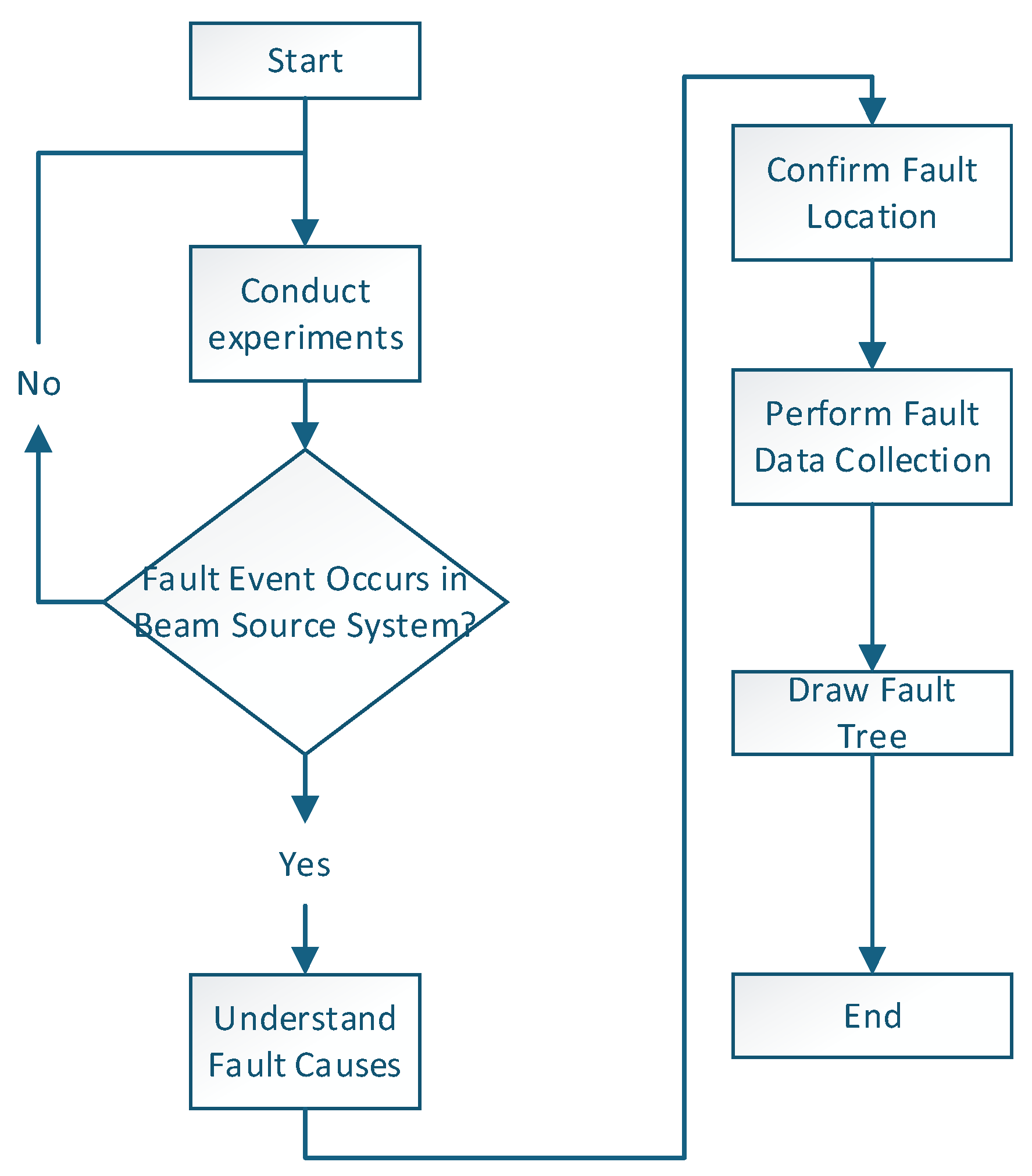 Device Reliability Analysis of NNBI Beam Source System Based on Fault Tree