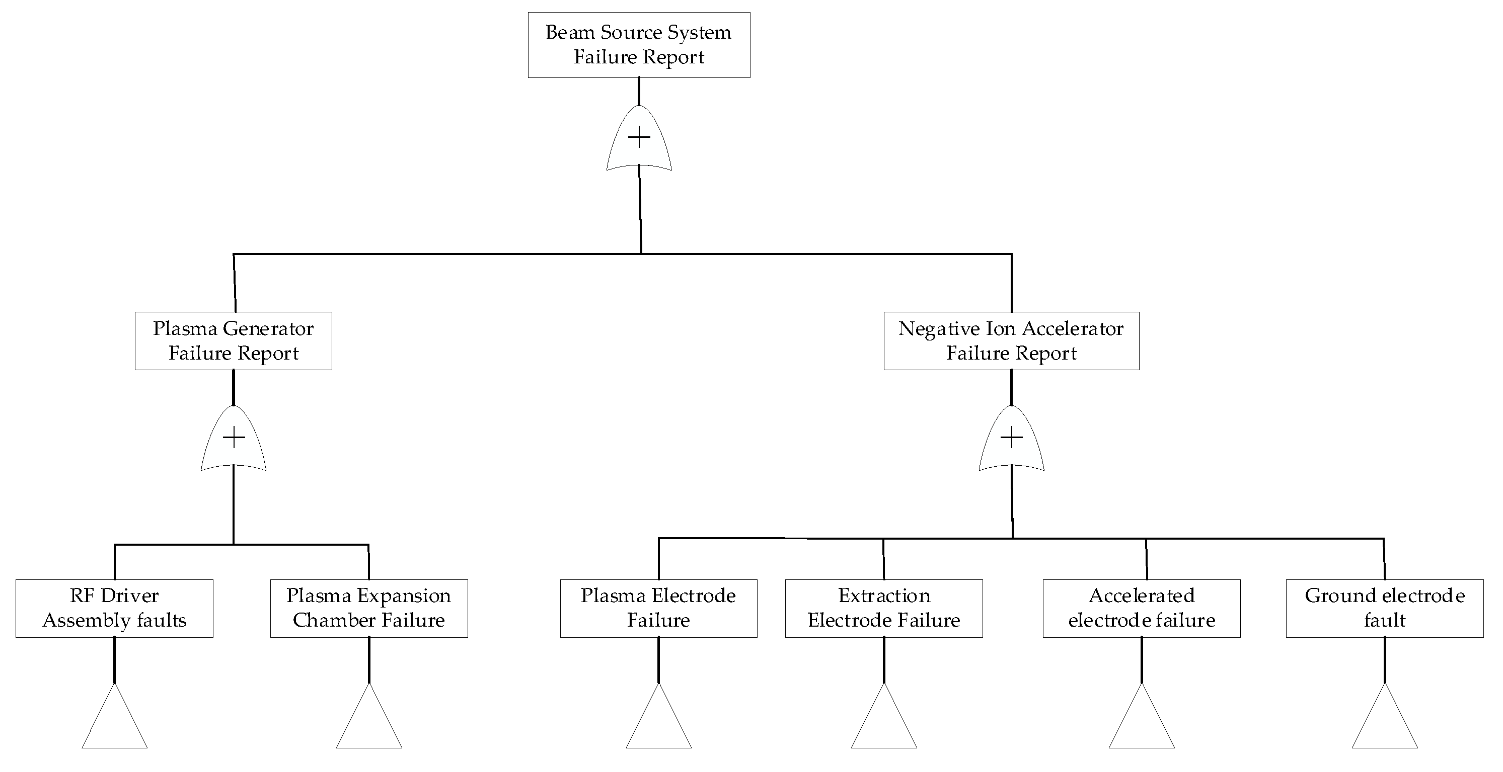 Device Reliability Analysis of NNBI Beam Source System Based on Fault Tree