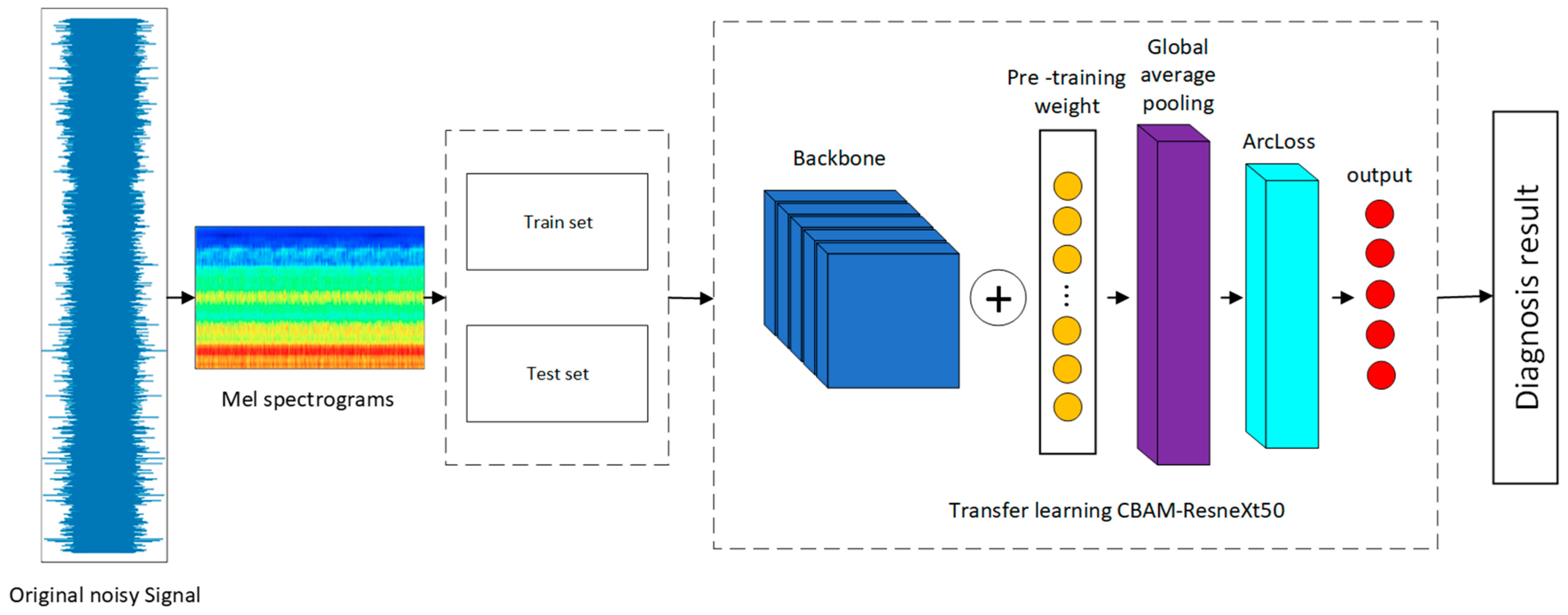 Fault Diagnosis of Wind Turbine Gearbox Based on Mel Spectrogram and ...