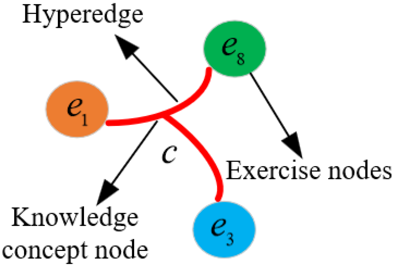 Hypergraph-Driven High-Order Knowledge Tracing with a Dual-Gated Dynamic Mechanism