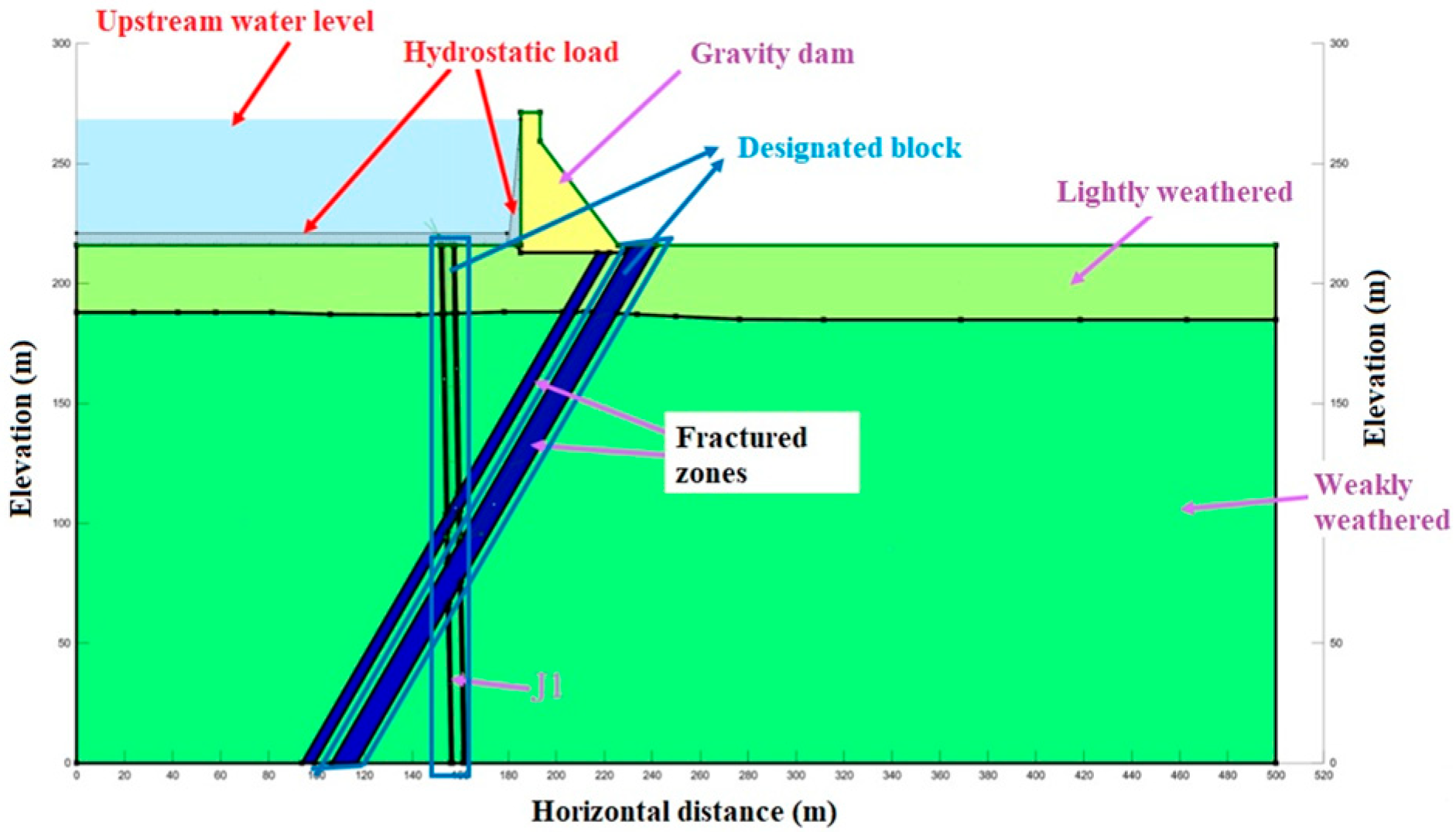 Influence of Dominant Structural Faces on Anti-Sliding Stability of ...