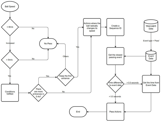 Improving Event Data in Football Matches: A Case Study Model for ...