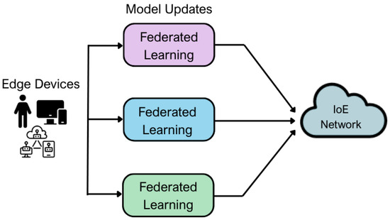 Security and Privacy in the Internet of Everything (IoE): A Review on Blockchain, Edge Computing ...