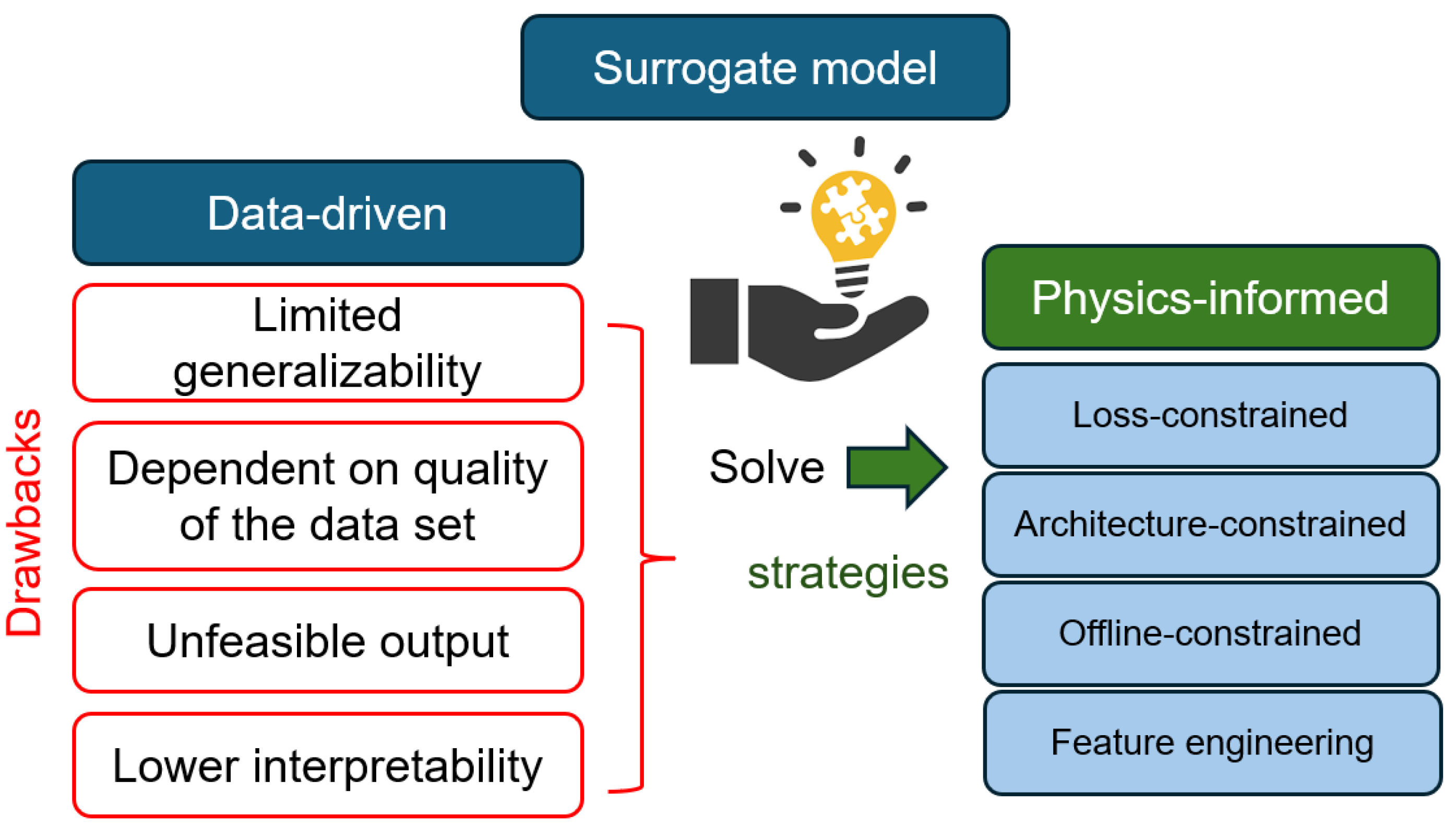Physics-Informed Surrogate Modelling in Fire Safety Engineering: A ...