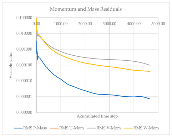 CFD Design Performance Analysis for a High-Speed Propeller