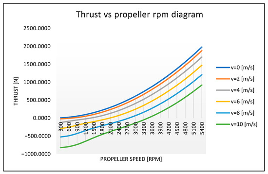 CFD Design Performance Analysis for a High-Speed Propeller