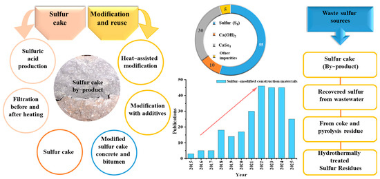 Technological Progress in Sulfur-Based Construction Materials: The Role ...