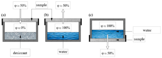 Water Vapor Transmission Properties of Autoclaved Aerated Concrete of ...