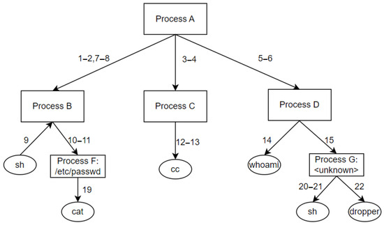Provenance Graph-Based Deep Learning Framework for APT Detection in ...