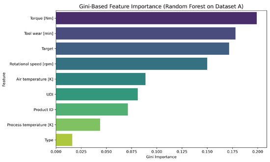 Random Forest-Based Machine Failure Prediction: A Performance Comparison
