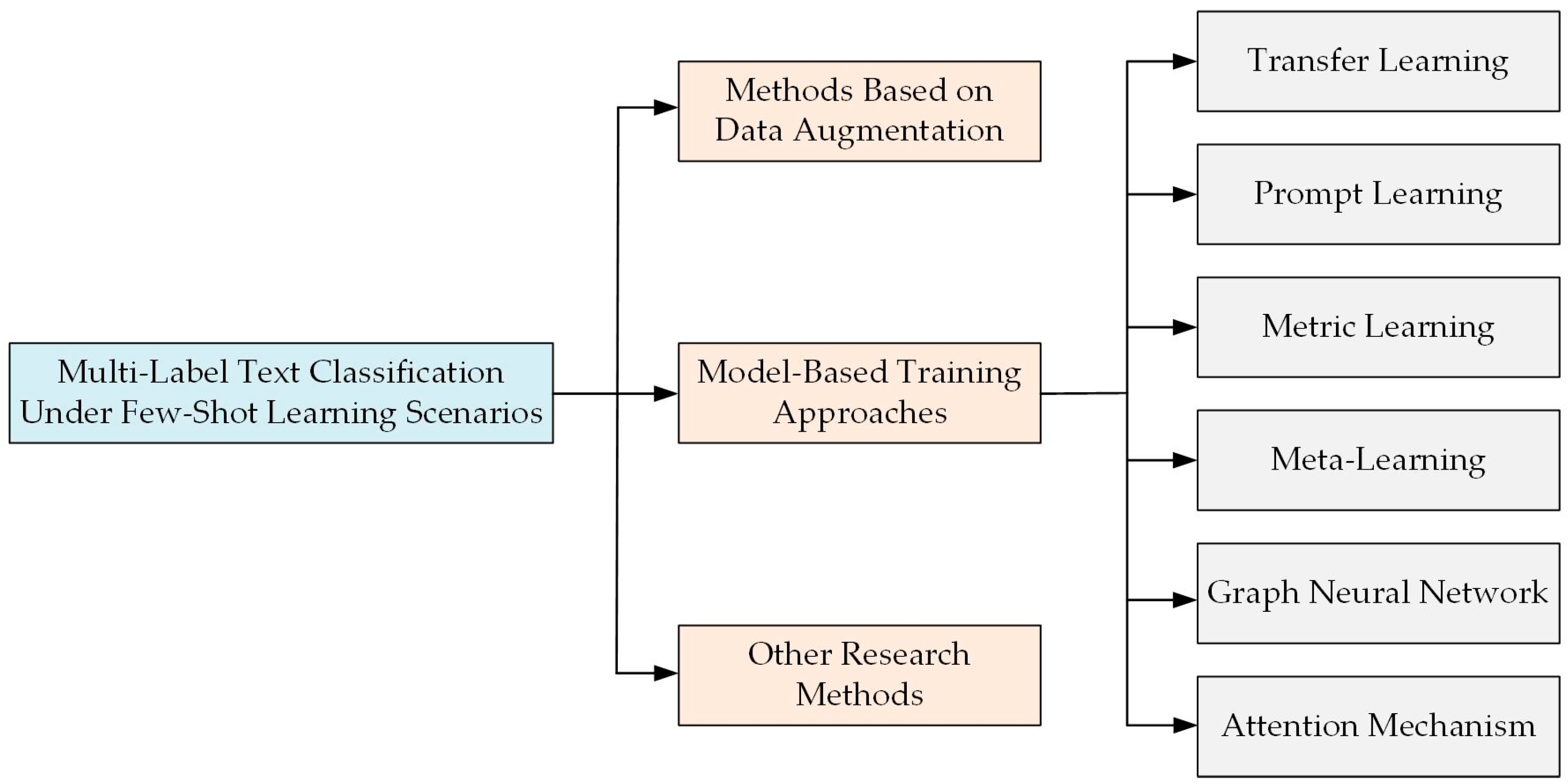 A Survey of Multi-Label Text Classification Under Few-Shot Scenarios