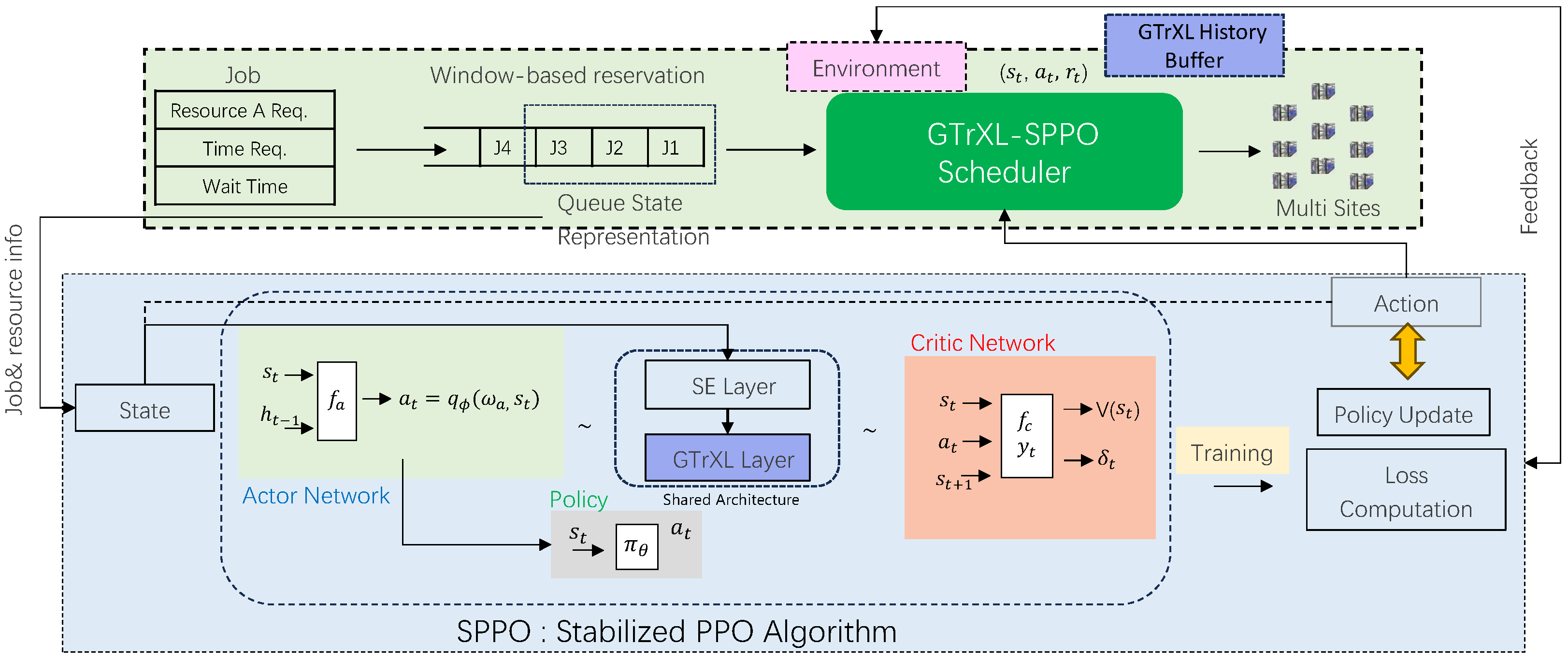 Self-Attention Mechanisms in HPC Job Scheduling: A Novel Framework ...