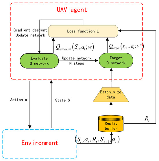 An Improved Deep Reinforcement Learning-Based UAV Area Coverage Algorithm for an Unknown Dynamic ...