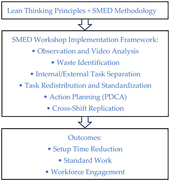 Implementation of SMED Workshops: A Strategic Approach in the ...