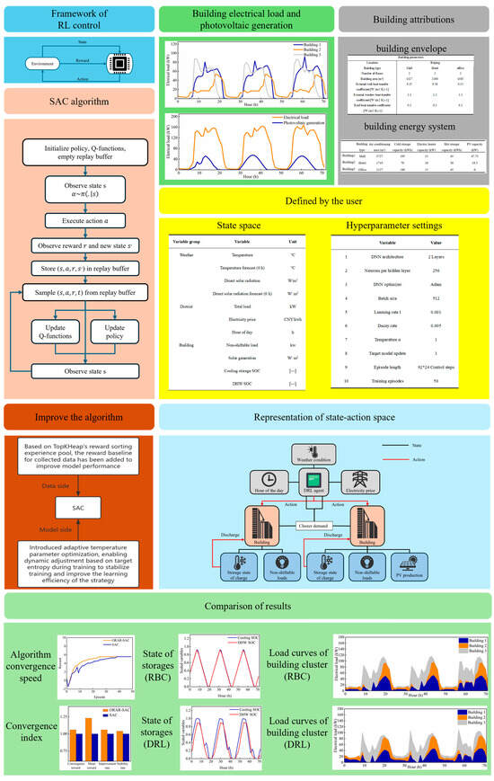 An Improved Soft Actor–Critic Framework for Cooperative Energy ...