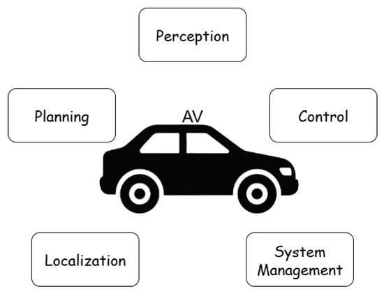 Deep Reinforcement and IL for Autonomous Driving: A Review in the CARLA Simulation Environment