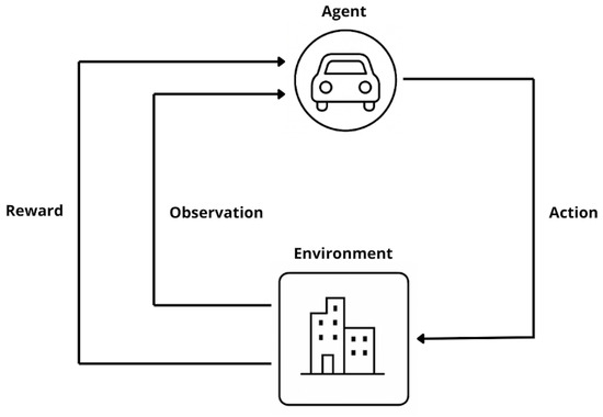 Deep Reinforcement and IL for Autonomous Driving: A Review in the CARLA ...
