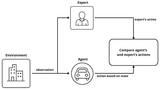 Deep Reinforcement and IL for Autonomous Driving: A Review in the CARLA ...