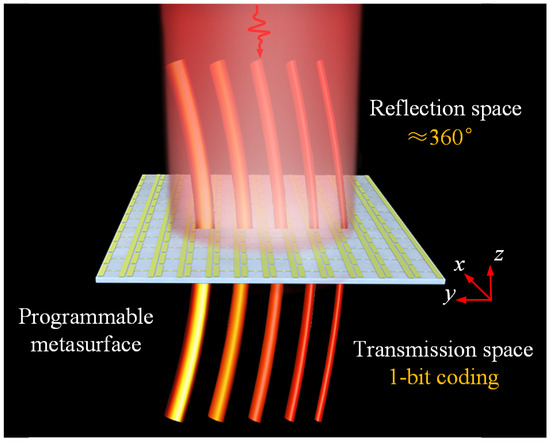 Dynamic Generation of Airy Beam Utilizing the Full-Space Programmable ...