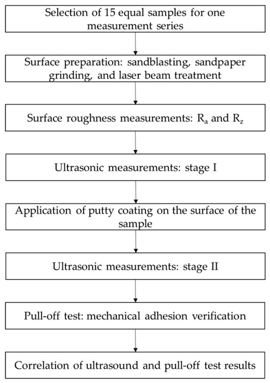 Integrated Assessment of Coating-Steel Substrate Adhesion—Comparison of ...