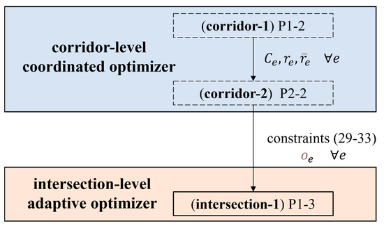 A Coordinated Adaptive Signal Control Method Based on Queue Evolution ...