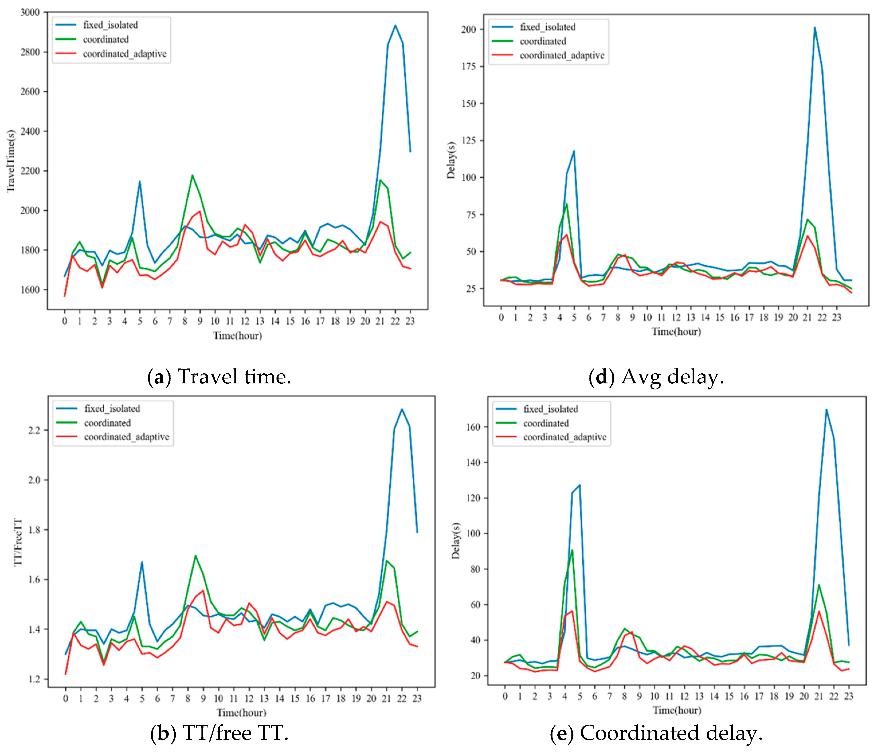 A Coordinated Adaptive Signal Control Method Based On Queue Evolution And Delay Modeling Approach