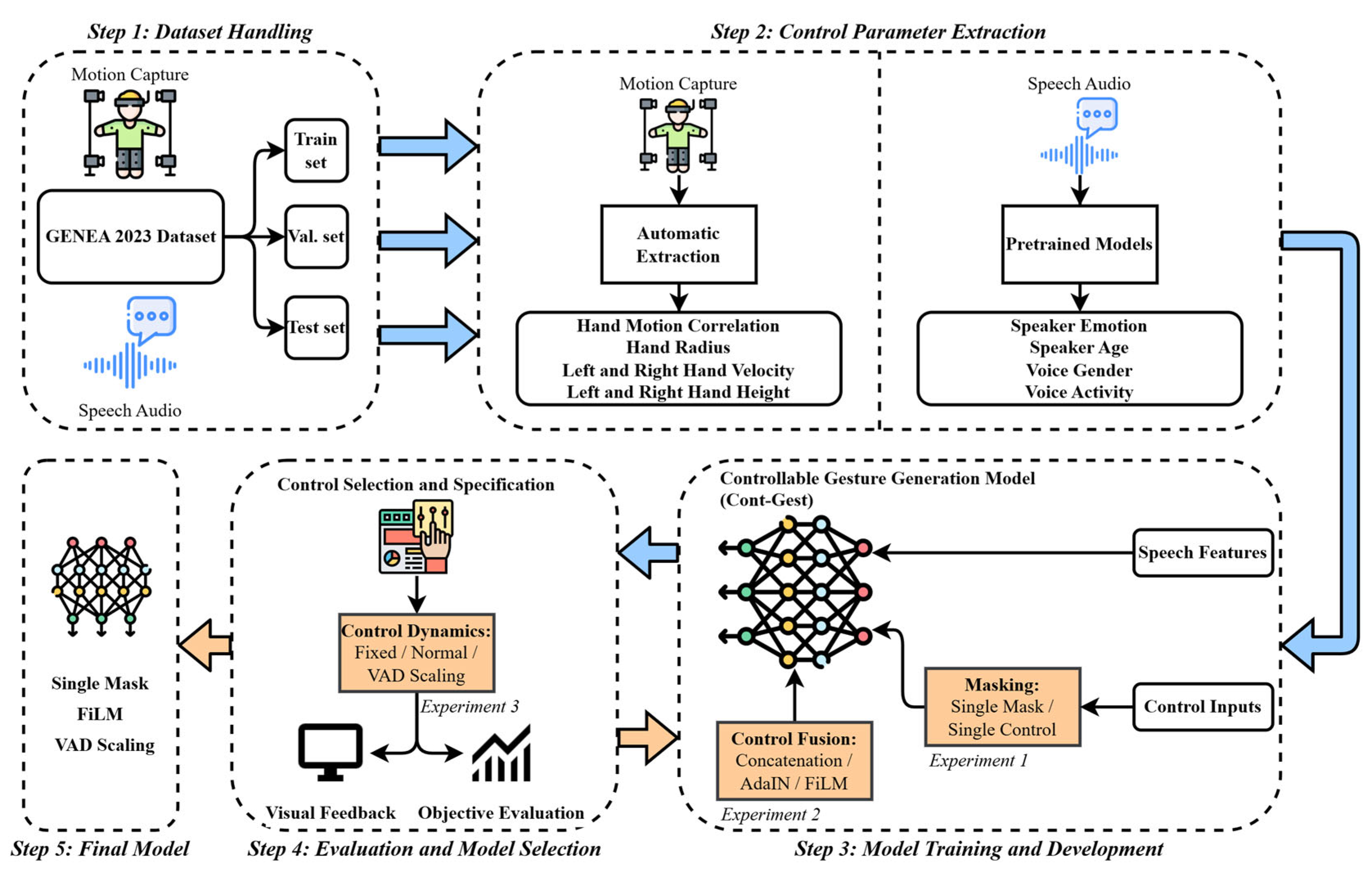 Controllable Speech-Driven Gesture Generation with Selective Activation of Weakly Supervised ...