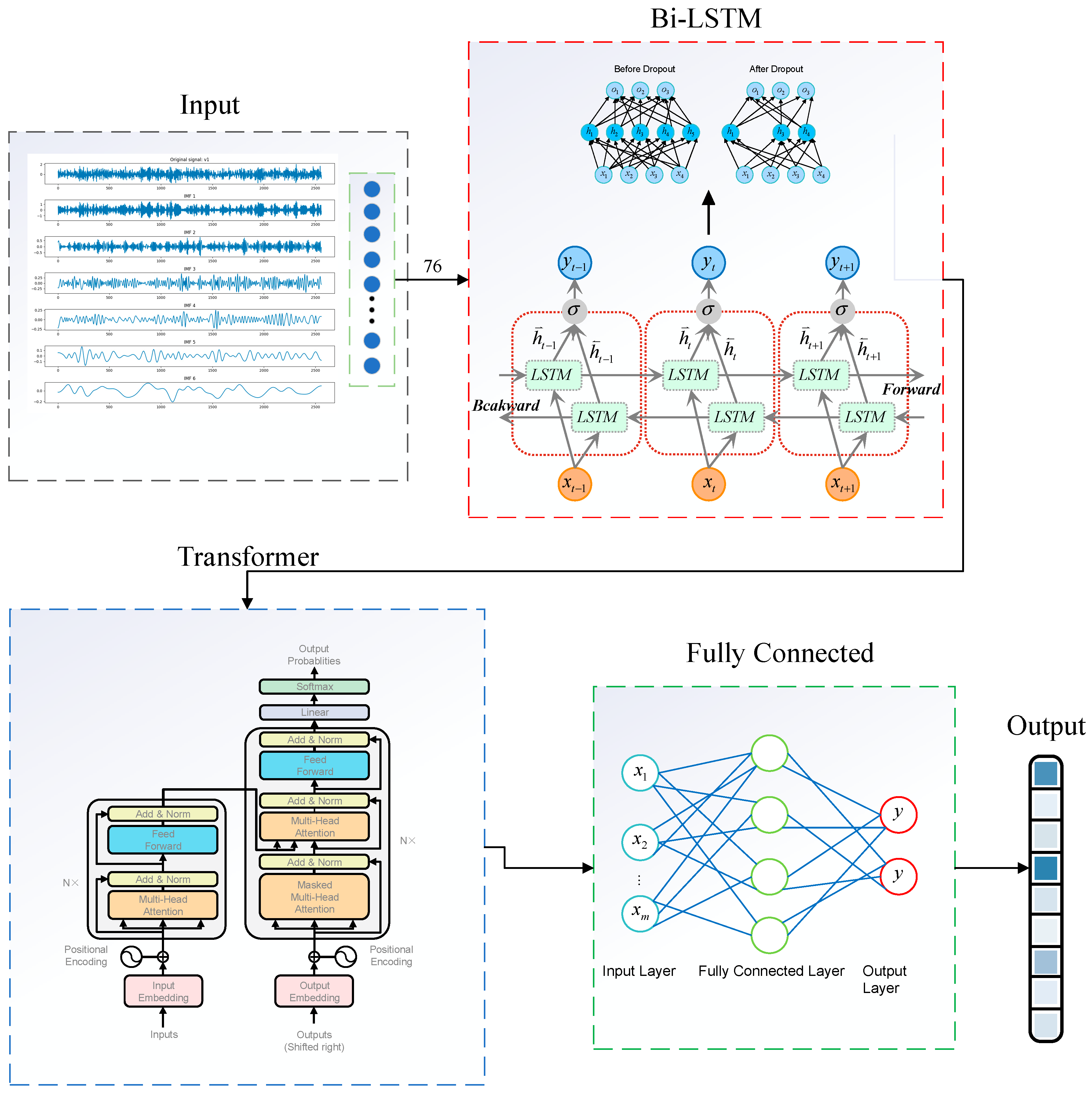Remaining Useful Life Prediction of Rolling Bearings Based on Empirical Mode Decomposition and ...