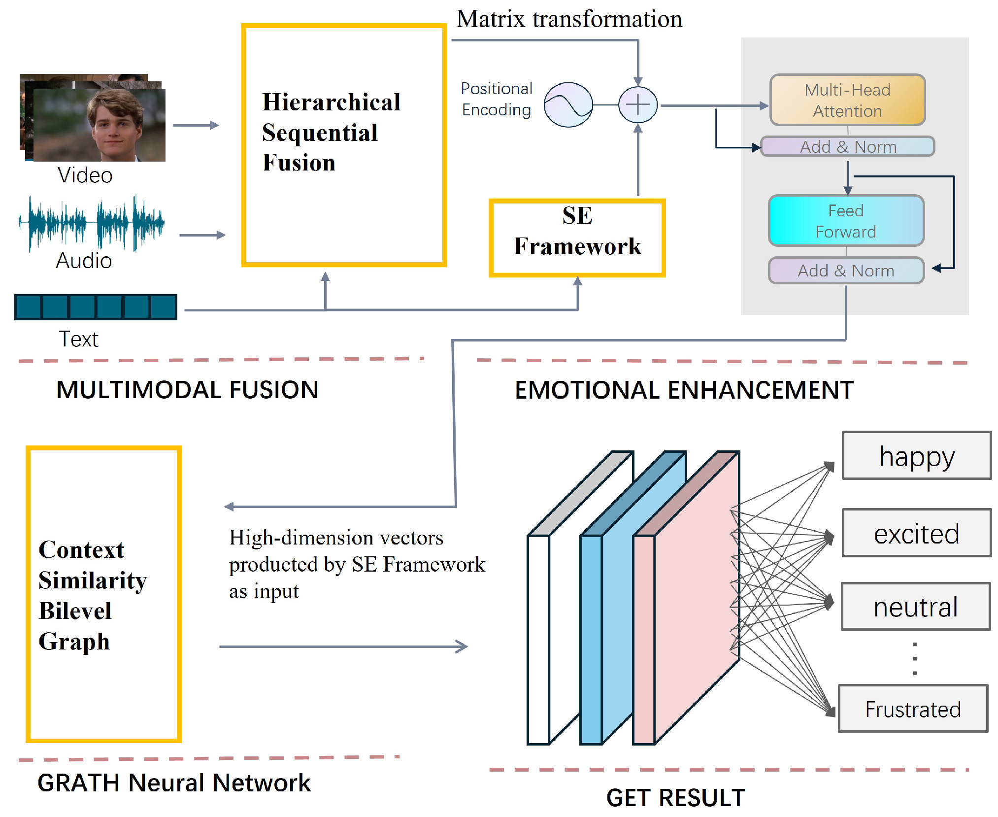 Multimodal Emotion Recognition Based on Graph Neural Networks