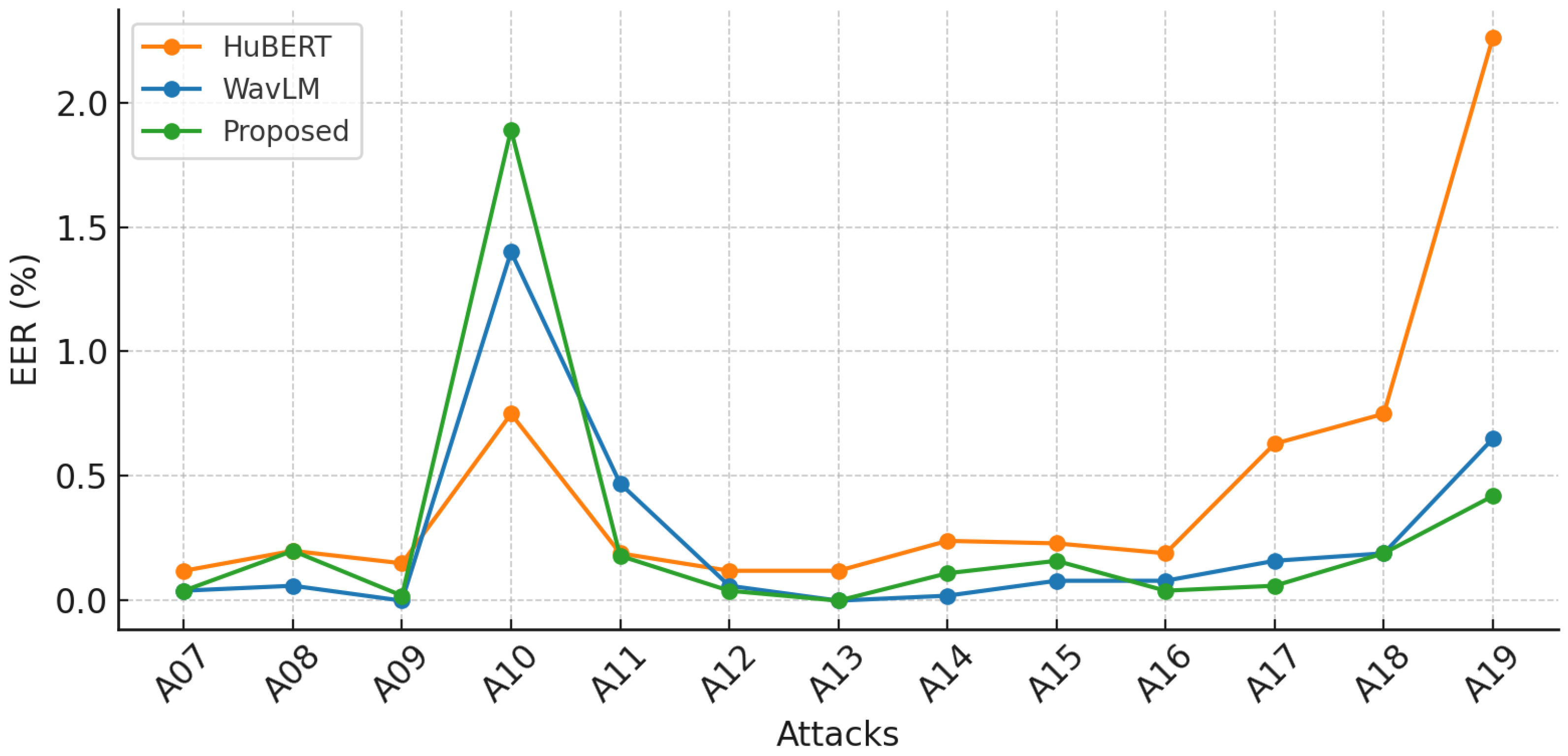 Robust DeepFake Audio Detection via an Improved NeXt-TDNN with Multi-Fused Self-Supervised ...