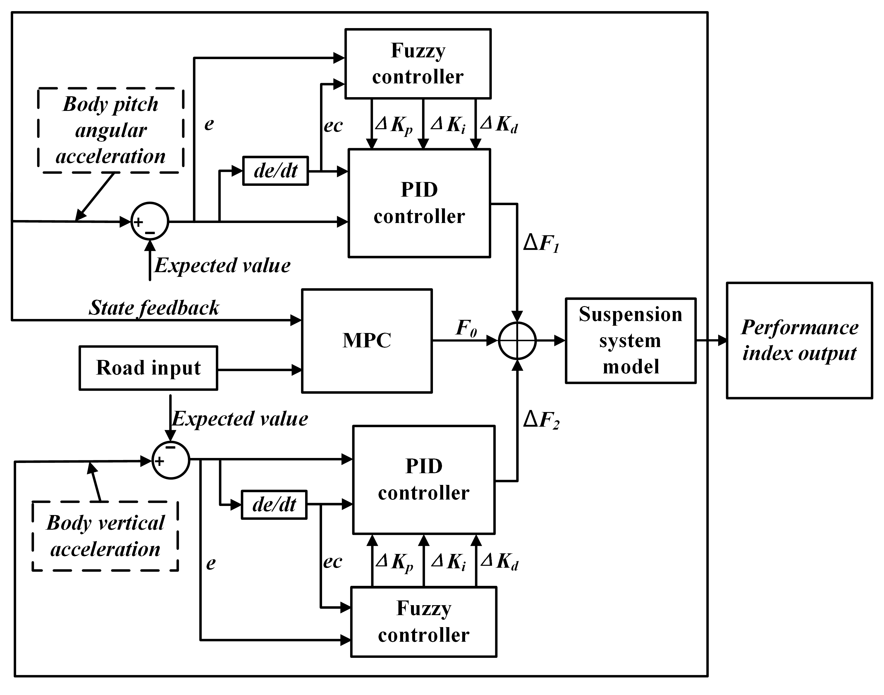 Research on Control Strategy of Semi-Active Suspension System Based on ...