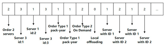 Task Offloading Strategy of Multi-Objective Optimization Algorithm Based on Particle Swarm ...