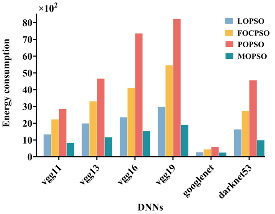 Task Offloading Strategy of Multi-Objective Optimization Algorithm Based on Particle Swarm ...