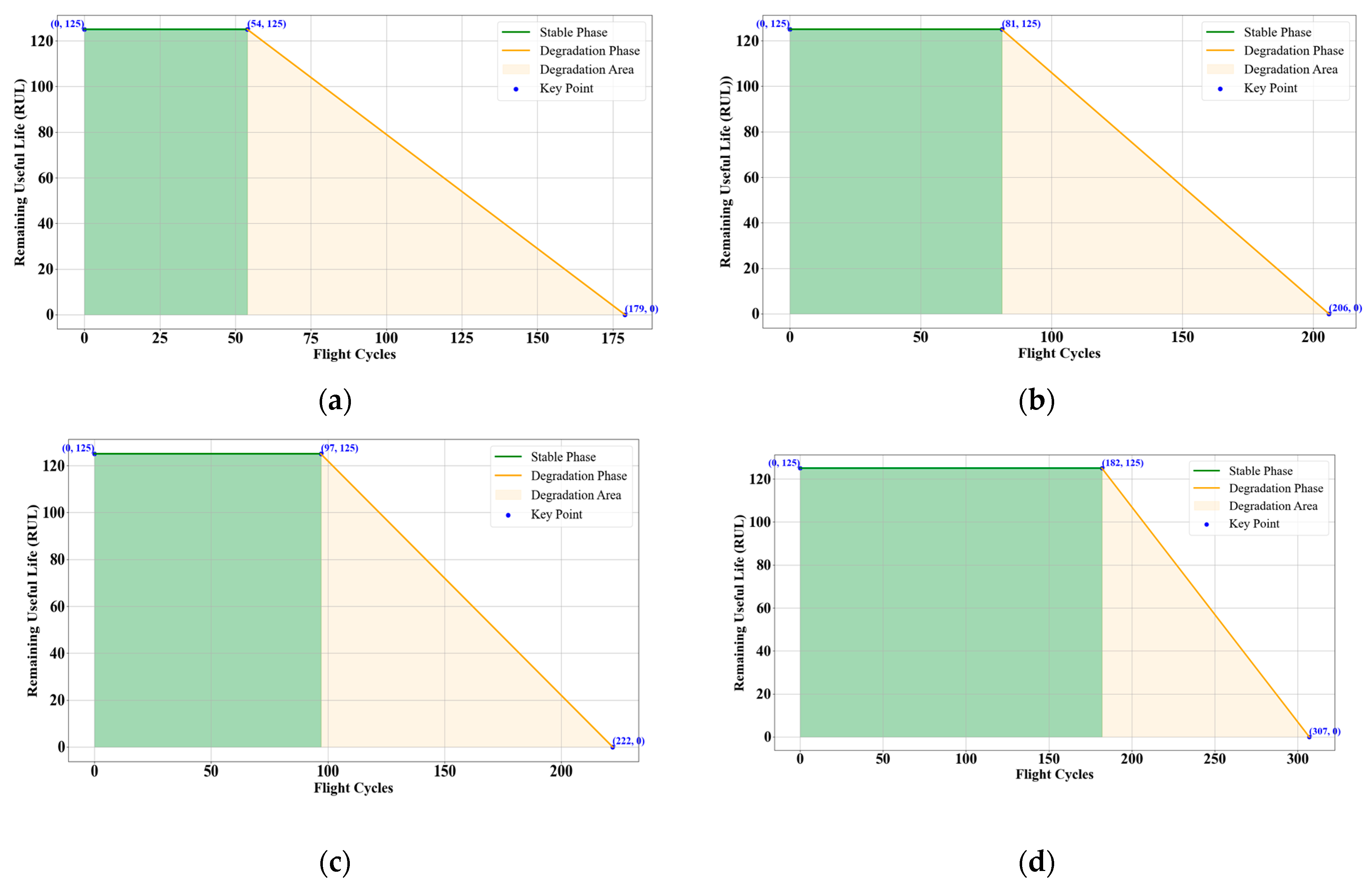 Remaining Useful Life Prediction for Aero-Engines Based on Multi-Scale Dilated Fusion Attention ...