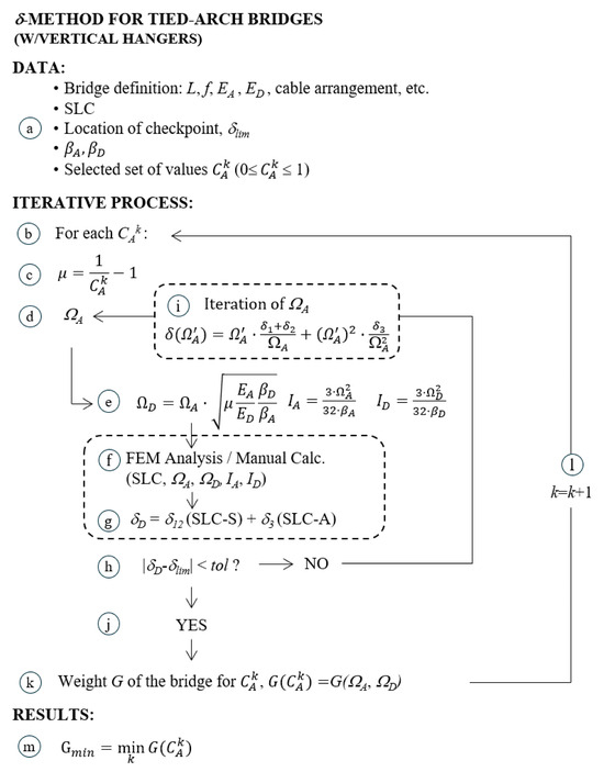 Preliminary Design and Parametric Study of Minimum-Weight Steel Tied ...