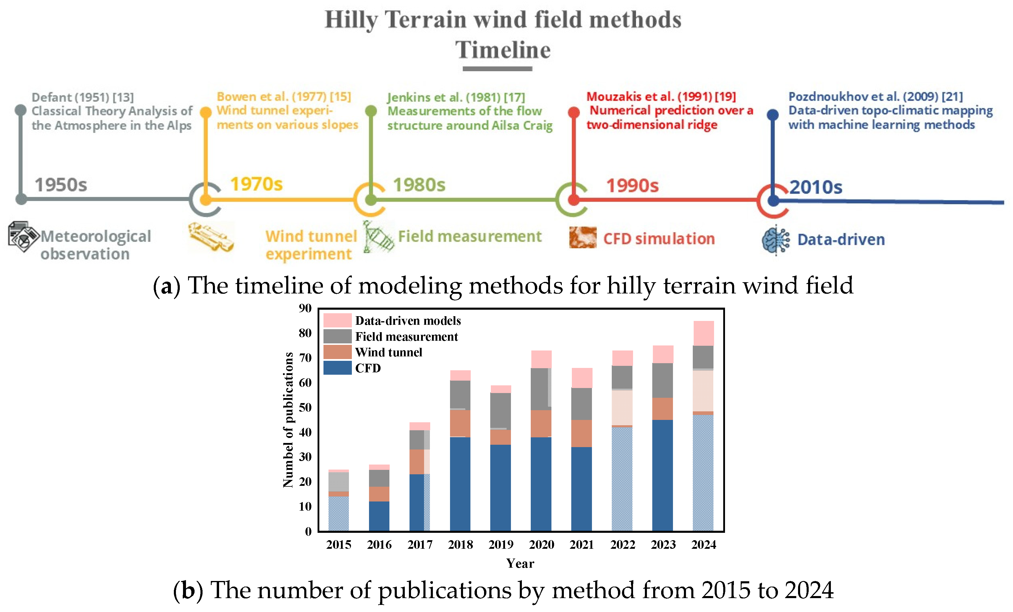 Wind Field Modeling over Hilly Terrain: A Review of Methods, Challenges ...