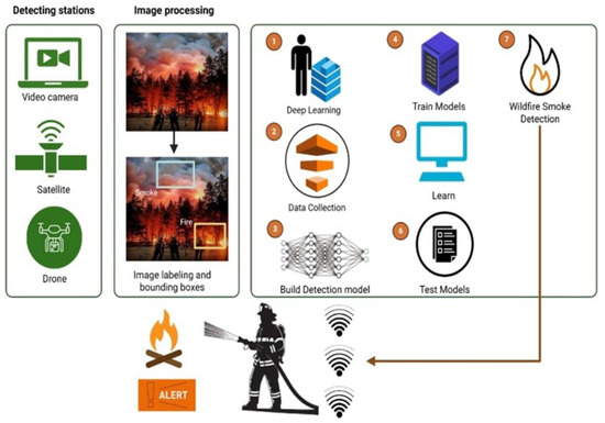 Early Fire and Smoke Detection Using Deep Learning: A Comprehensive ...