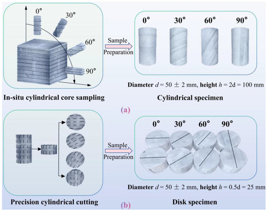 Influence of Bedding Angle on Mechanical Behavior and Grouting ...