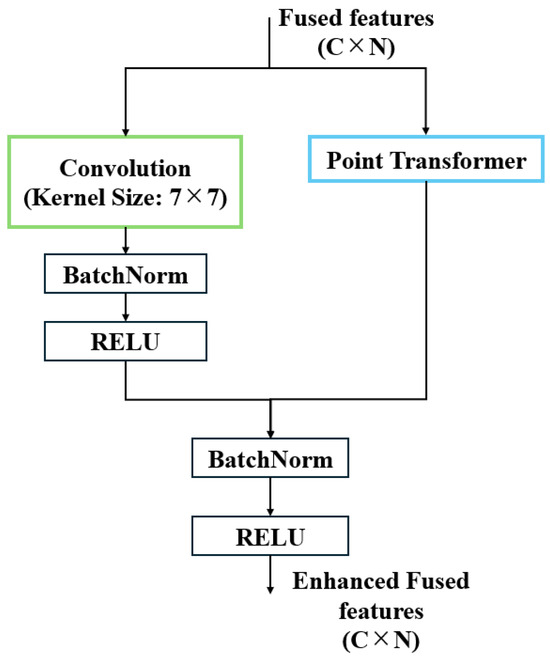 LM3D: Lightweight Multimodal 3D Object Detection with an Efficient Fusion Module and Encoders