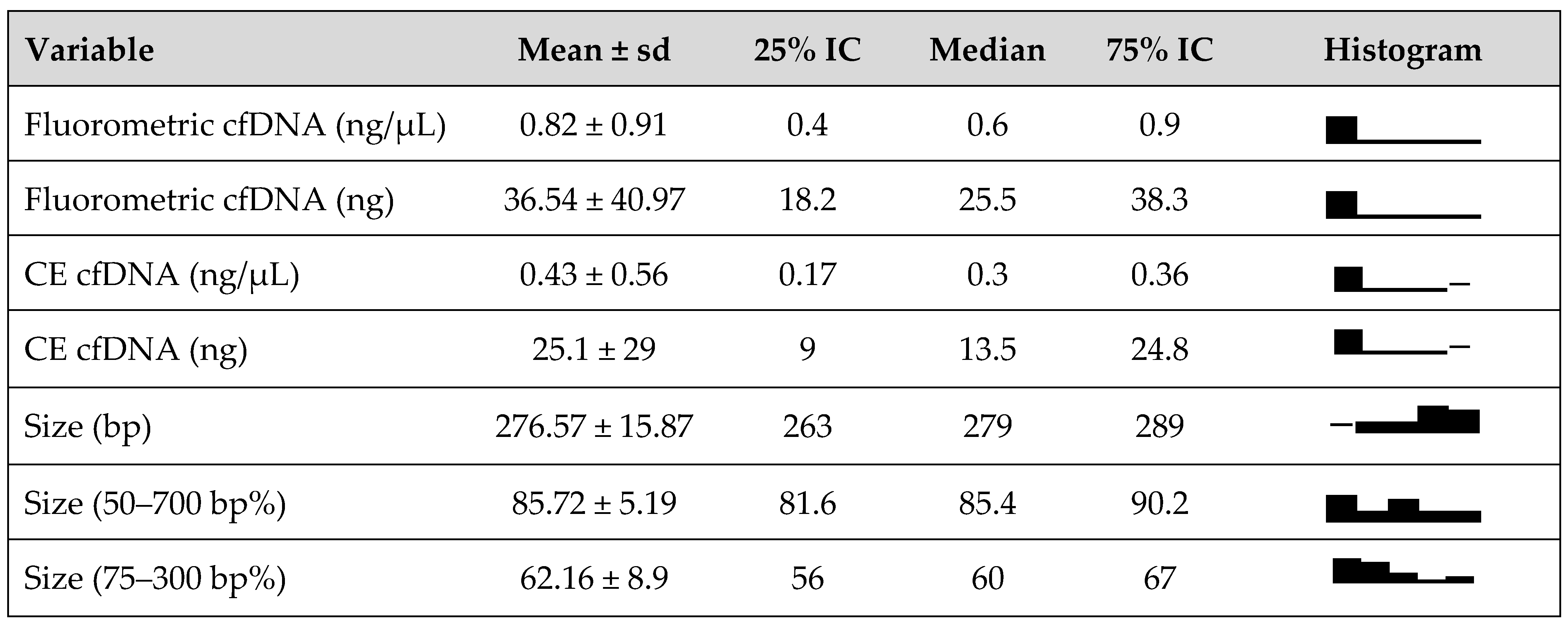Circulating Cell-Free DNA in Neuroendocrine Lung Tumors: Preliminary ...