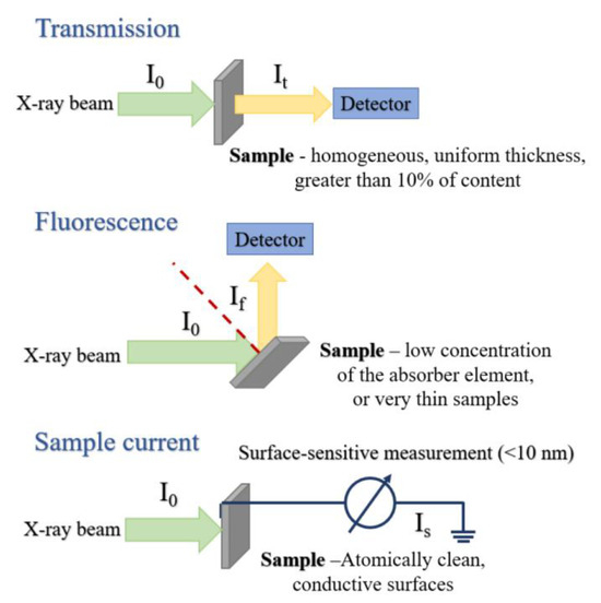 X-Ray Absorption and Emission Spectroscopy in Pharmaceutical ...